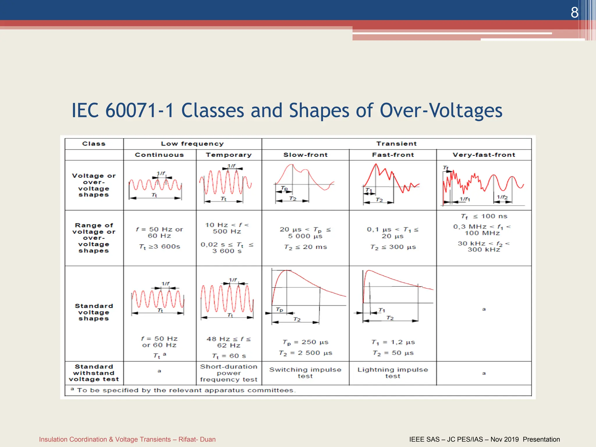 Insulation Coordination and voltage trasients | PDF