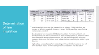 Insulation coordination. | PPTX