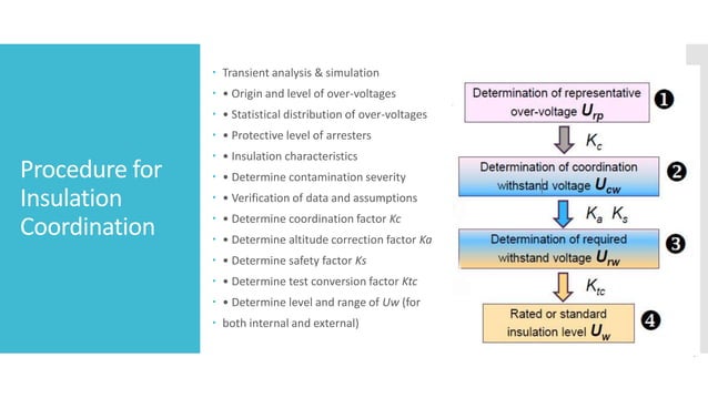 Insulation coordination. | PPTX | Weather | Science
