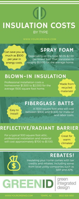 Insulation Costs by Type | PDF