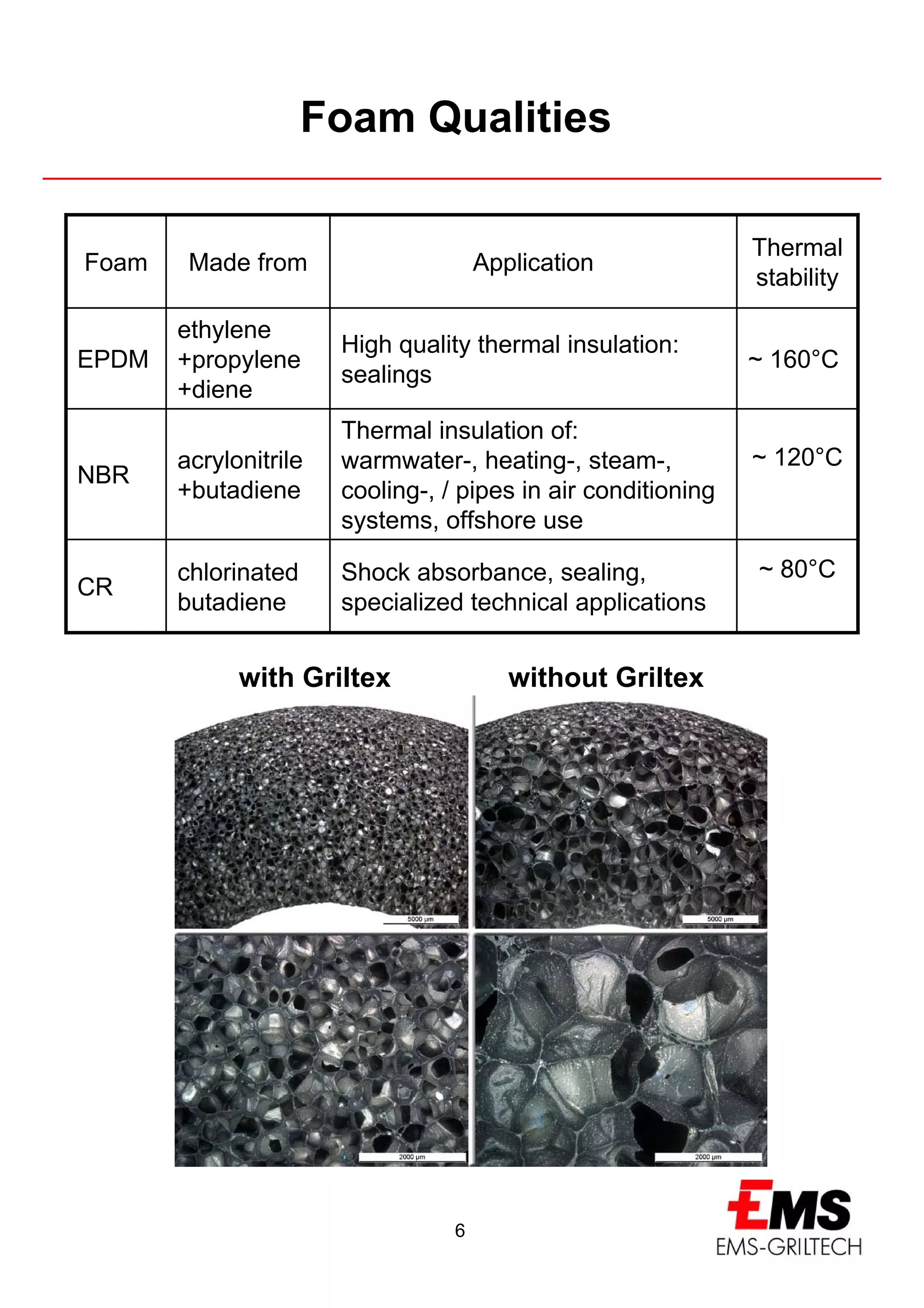 6 ways copolyesters can improve your insulation foams | PDF