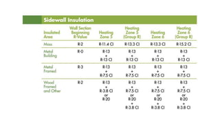 Insulation upgrade in Mid American and Alliant Energy area's | PPT