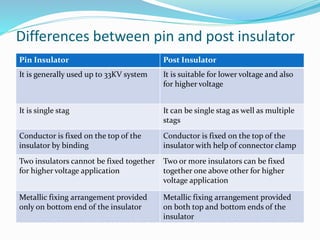 Brief Description about Insulators | PPTX