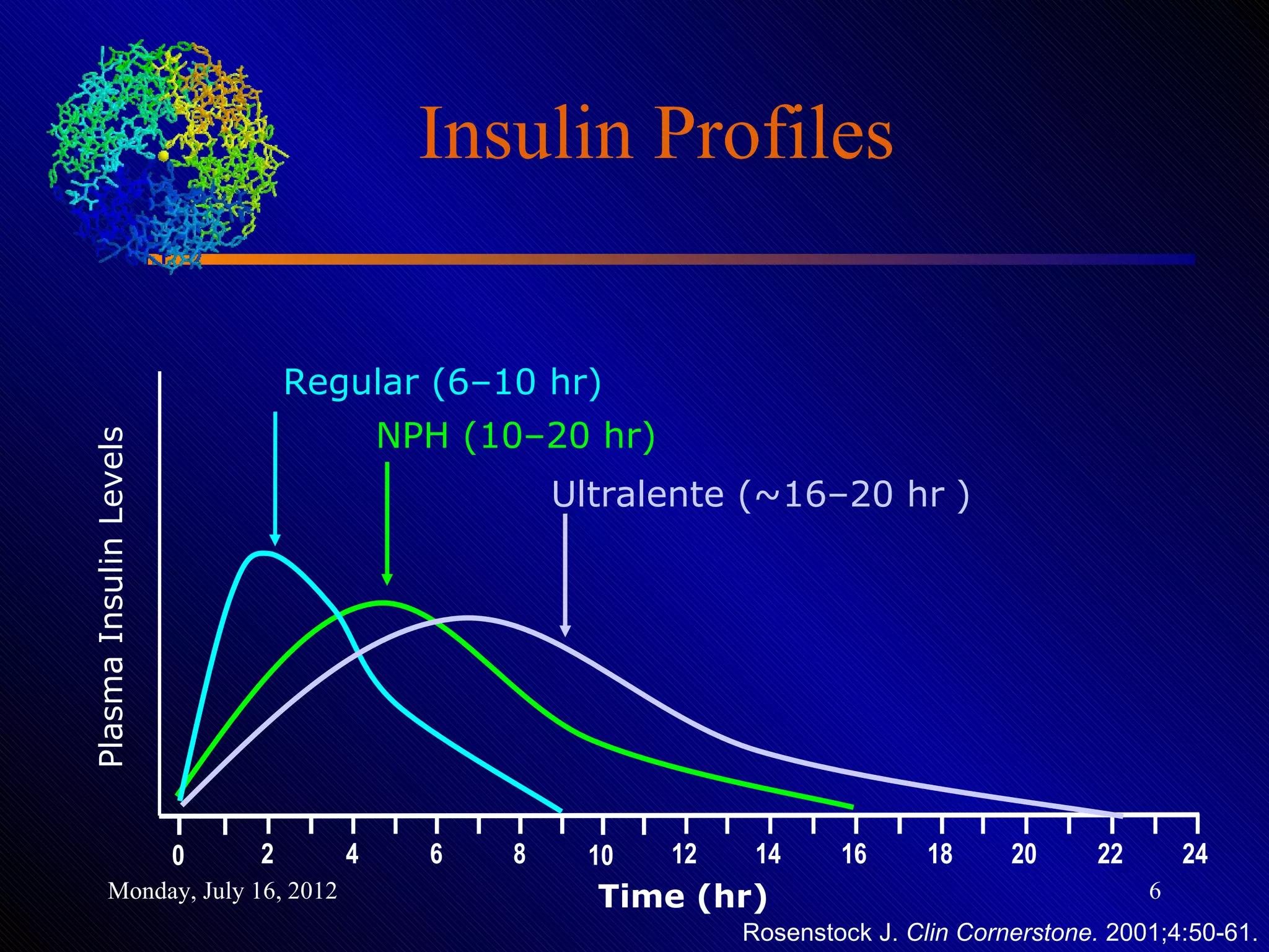 Insulin regimens | PPT