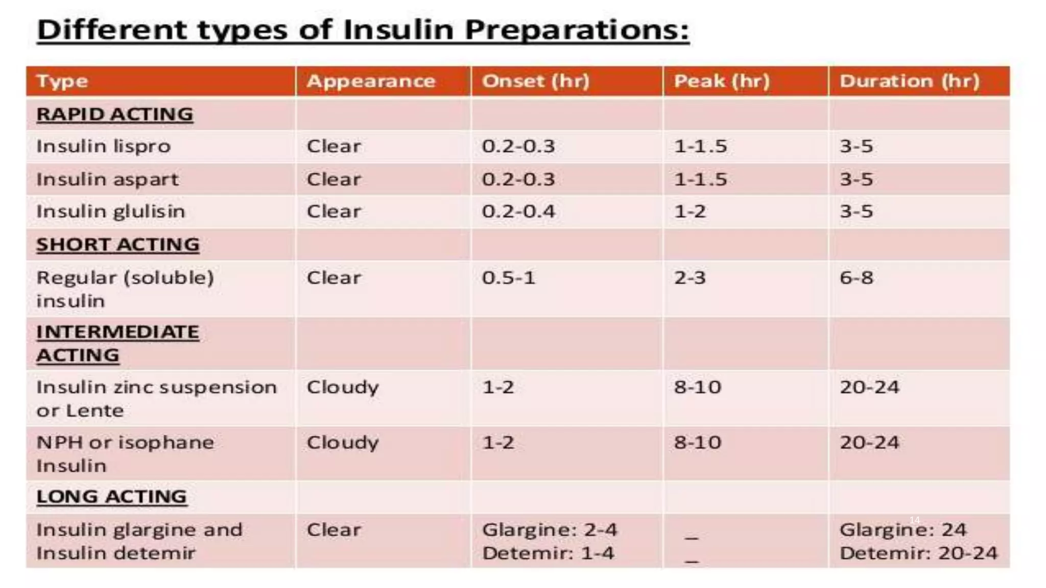 Insulin pharmacology | PPTX