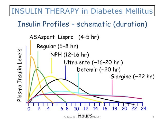 Insulin therapy in the management of diabetes
