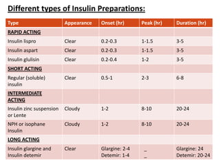 Insulin and its mechanism of action | PPTX