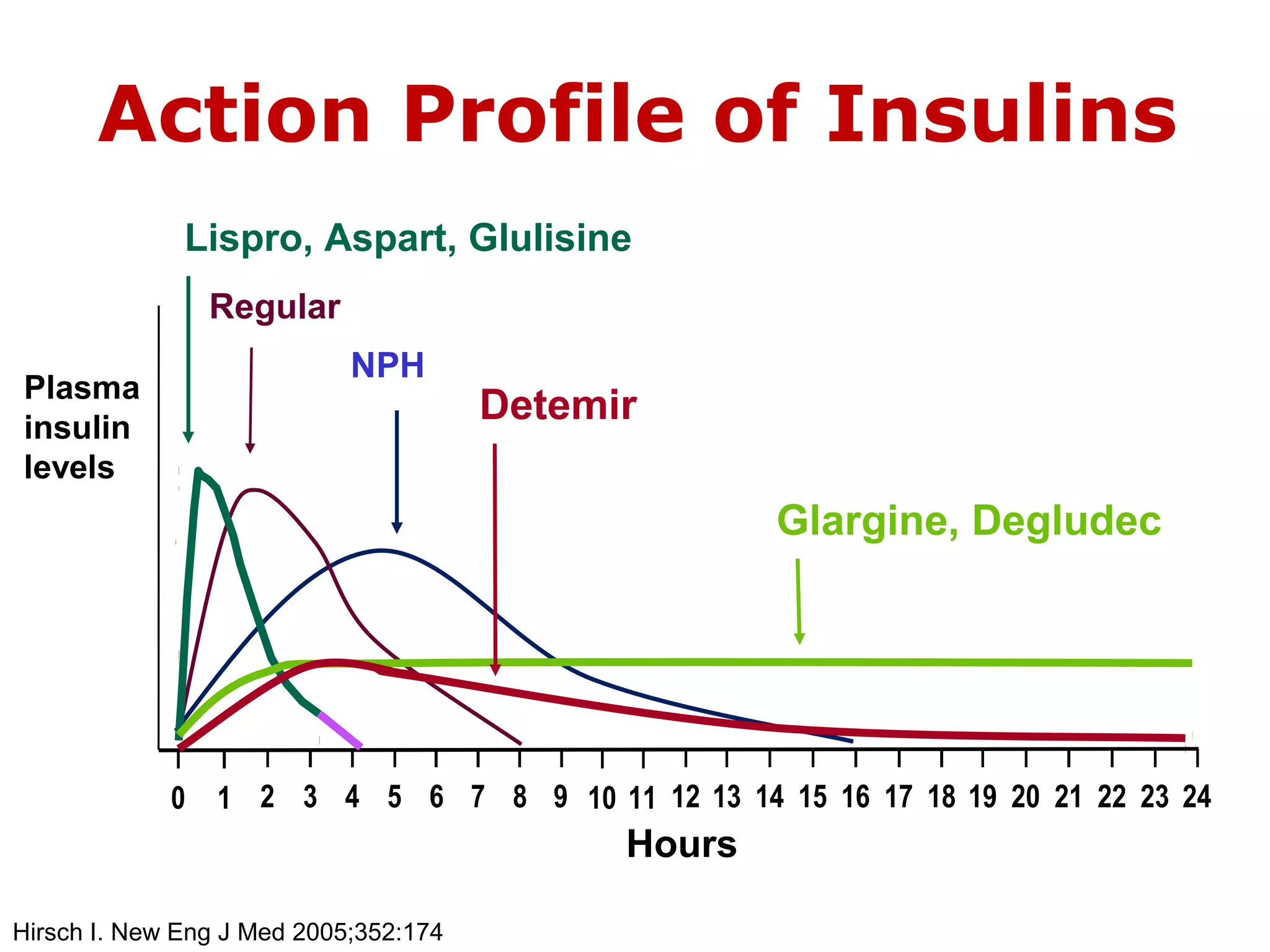 Basics of insulin therapy | PPT