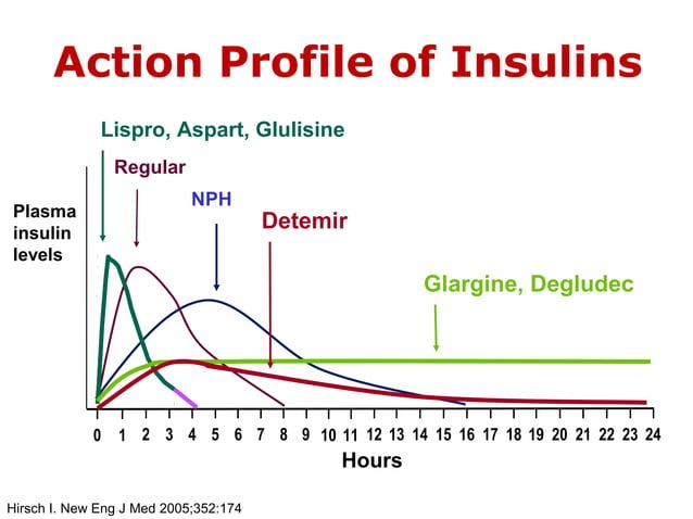 Basics of insulin therapy | PPT | Endocrine and Metabolic Diseases ...