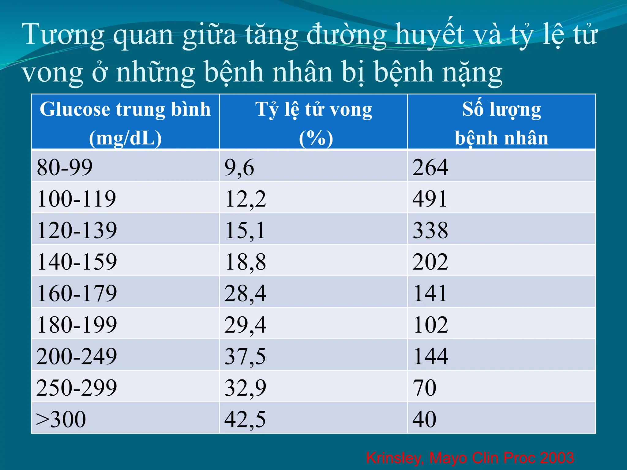 insulin cho benh nhan nam vien co tang duong huyet | PPT