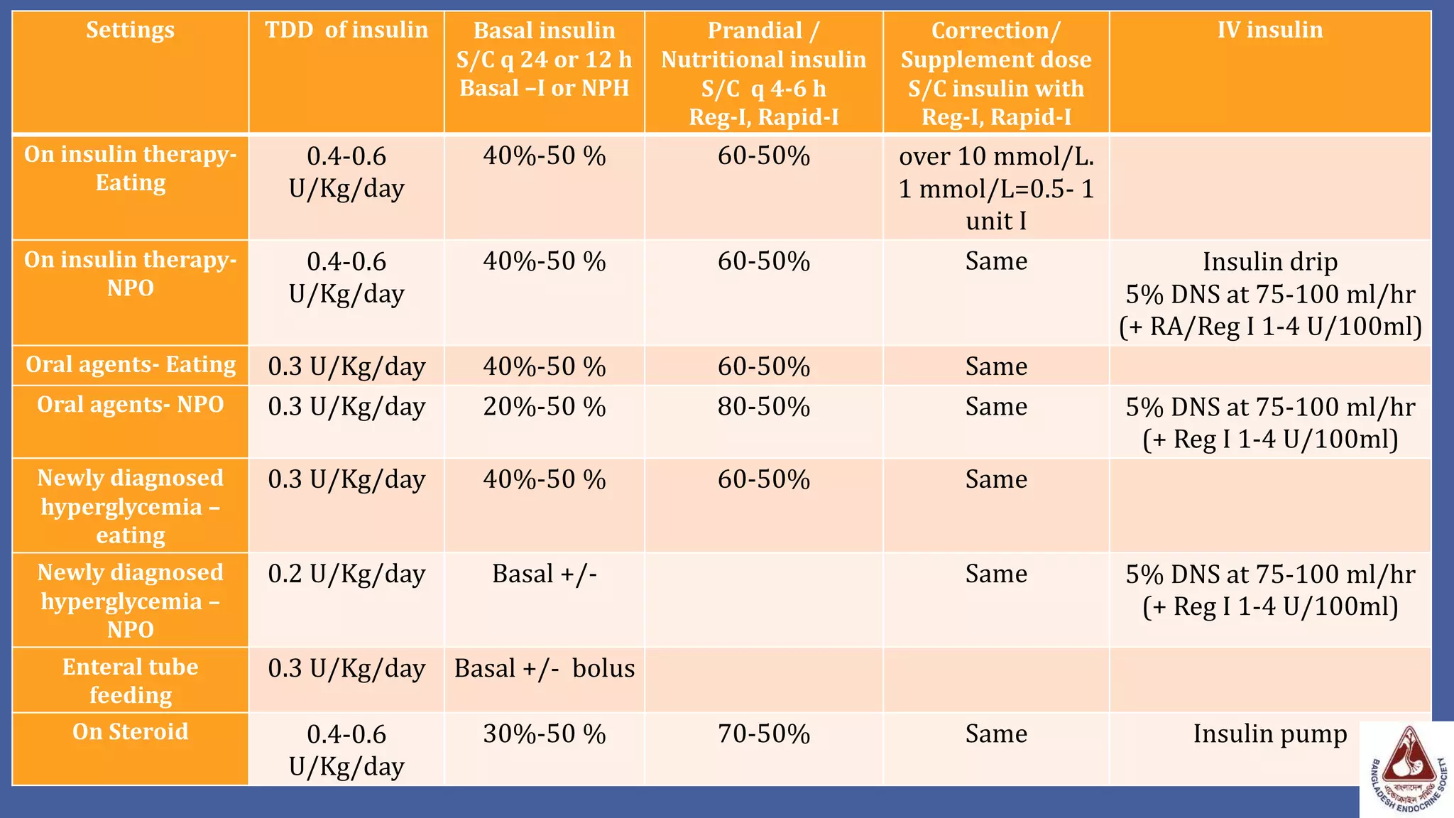 Insulin guideline of BES- Dr Selim | PPTX