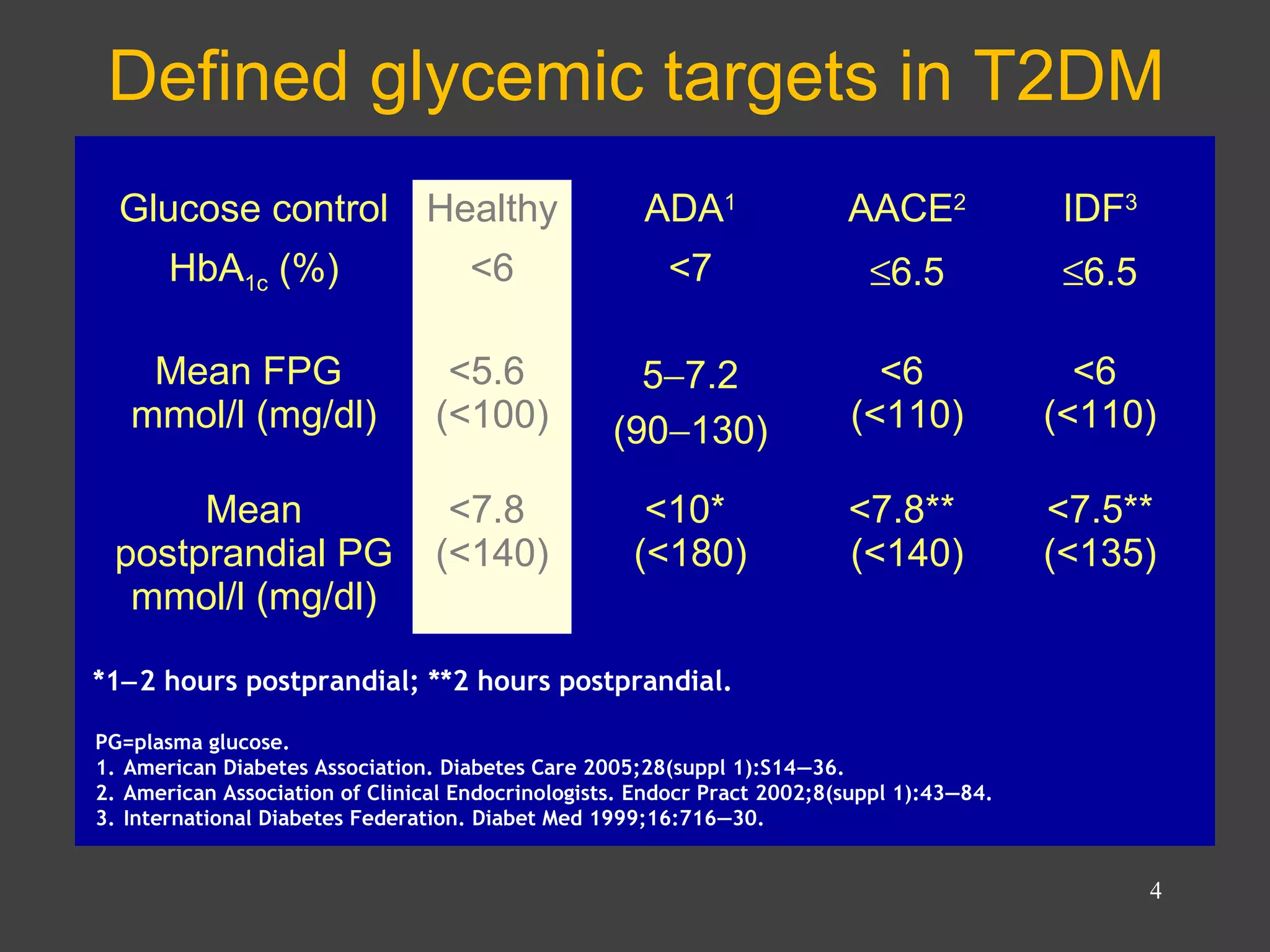Insulin initiation adjustment | PPT
