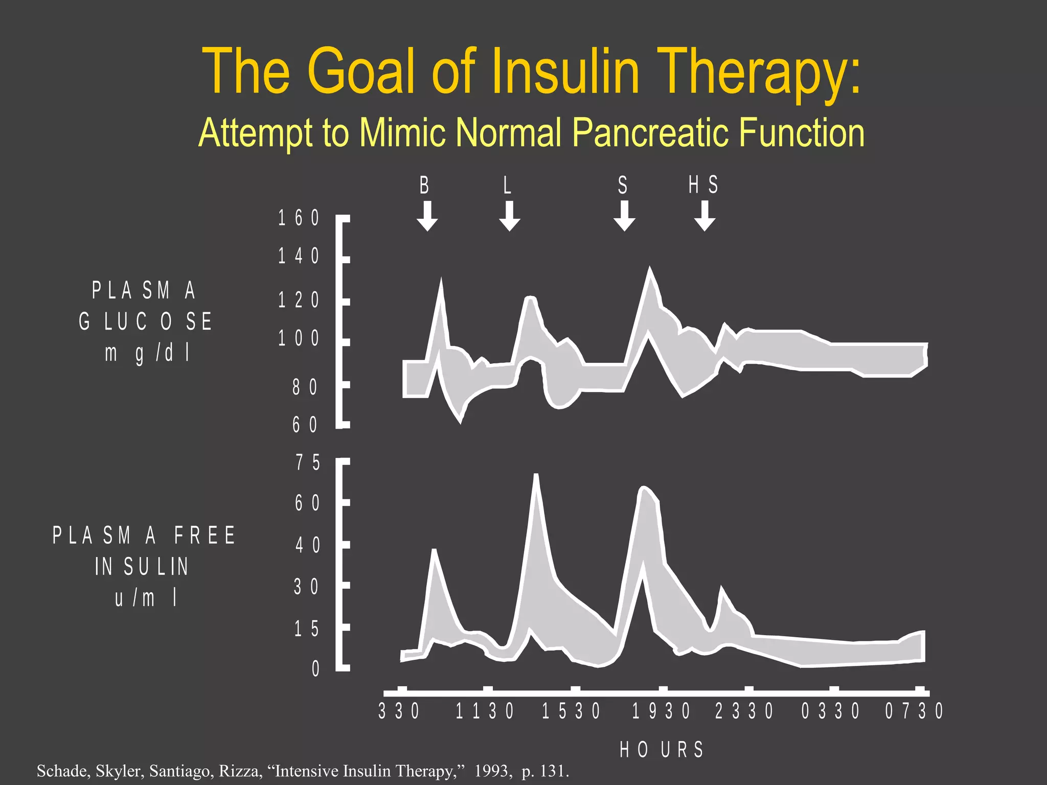 Insulin initiation adjustment | PPT