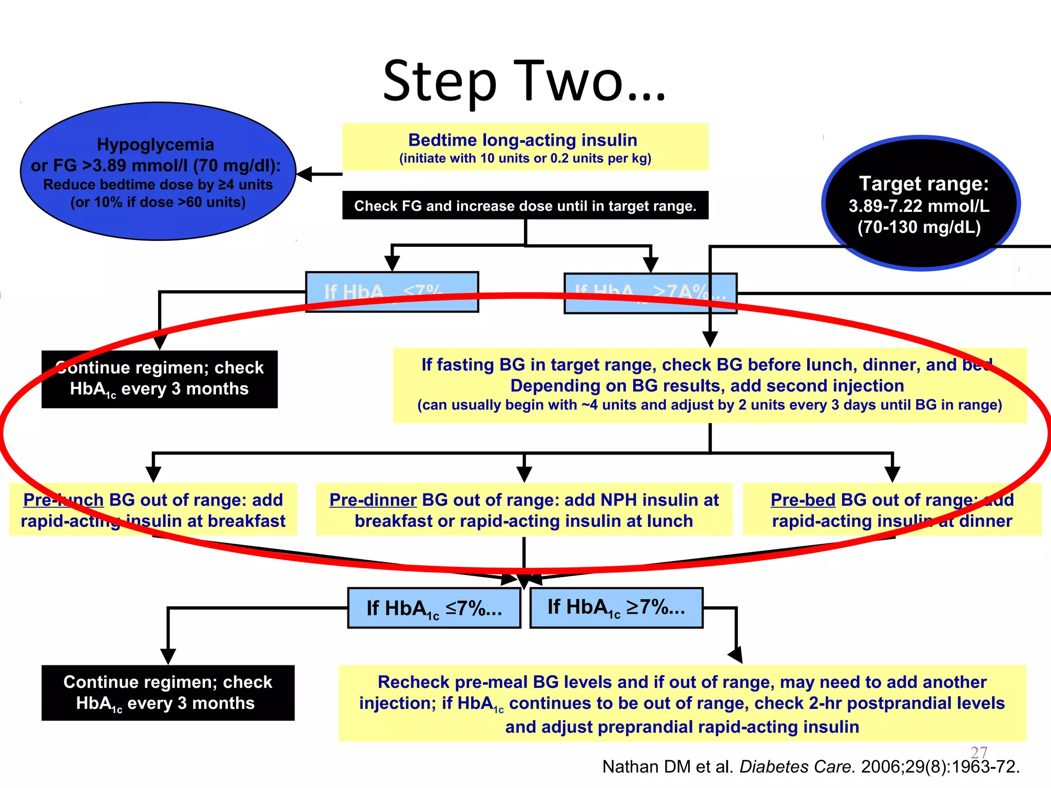 Insulin initiation adjustment by Dr Shahjada Selim | PPT