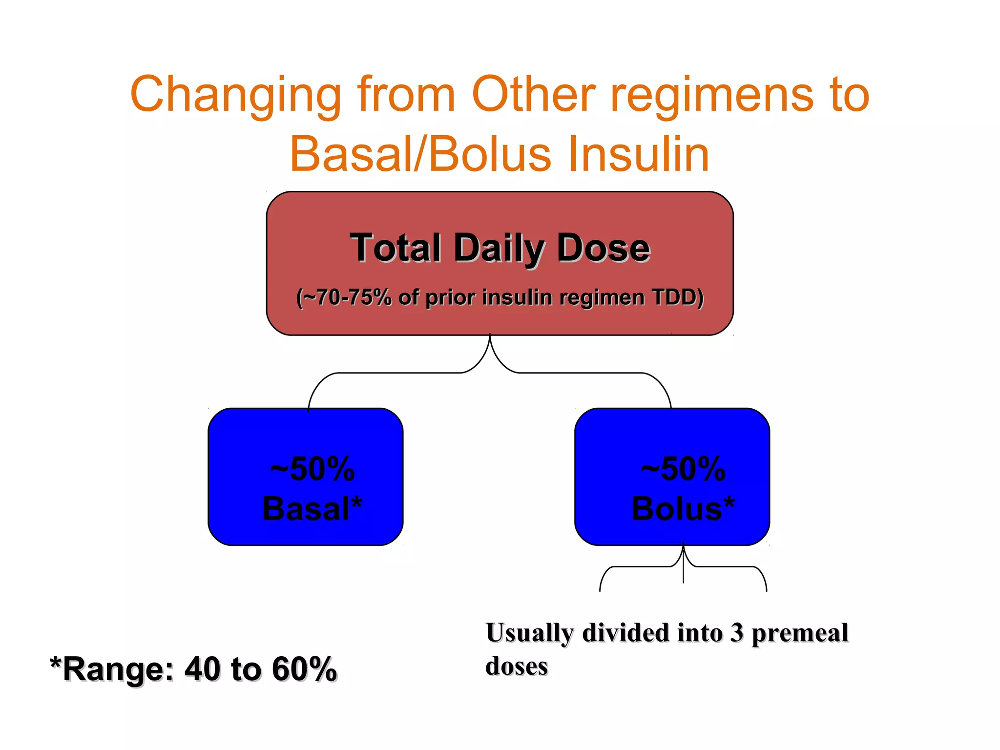 Insulin initiation adjustment by Dr Shahjada Selim | PPT