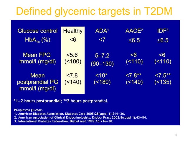 Insulin initiation adjustment by Dr Shahjada Selim | PPT