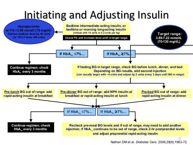 Insulin initiation adjustment by Dr Shahjada Selim