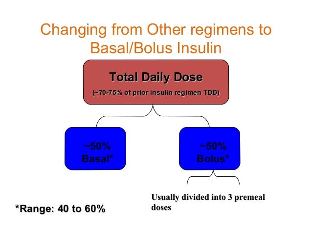 Insulin initiation adjustment by Dr Shahjada Selim