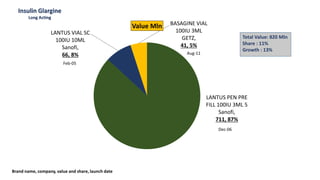 Insulin market overview - Pakistan | PPT