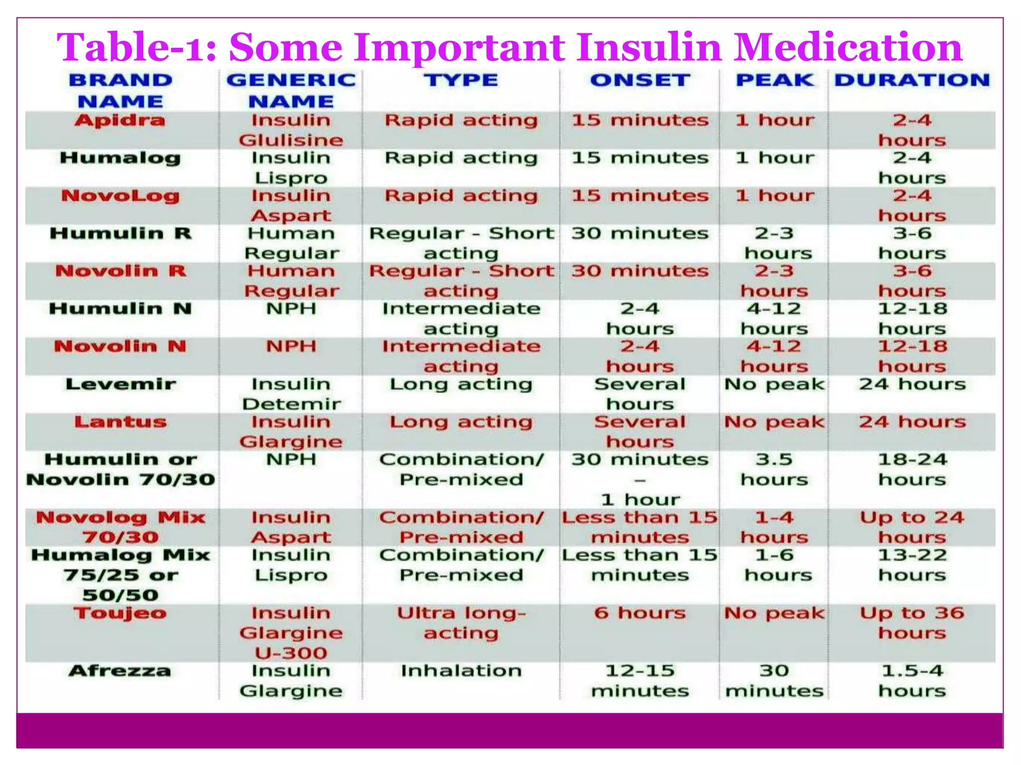 Insulin Medication: A Detailed Study | PPTX