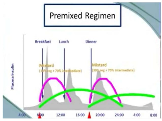 Insulin therapy: art of initiation and titration