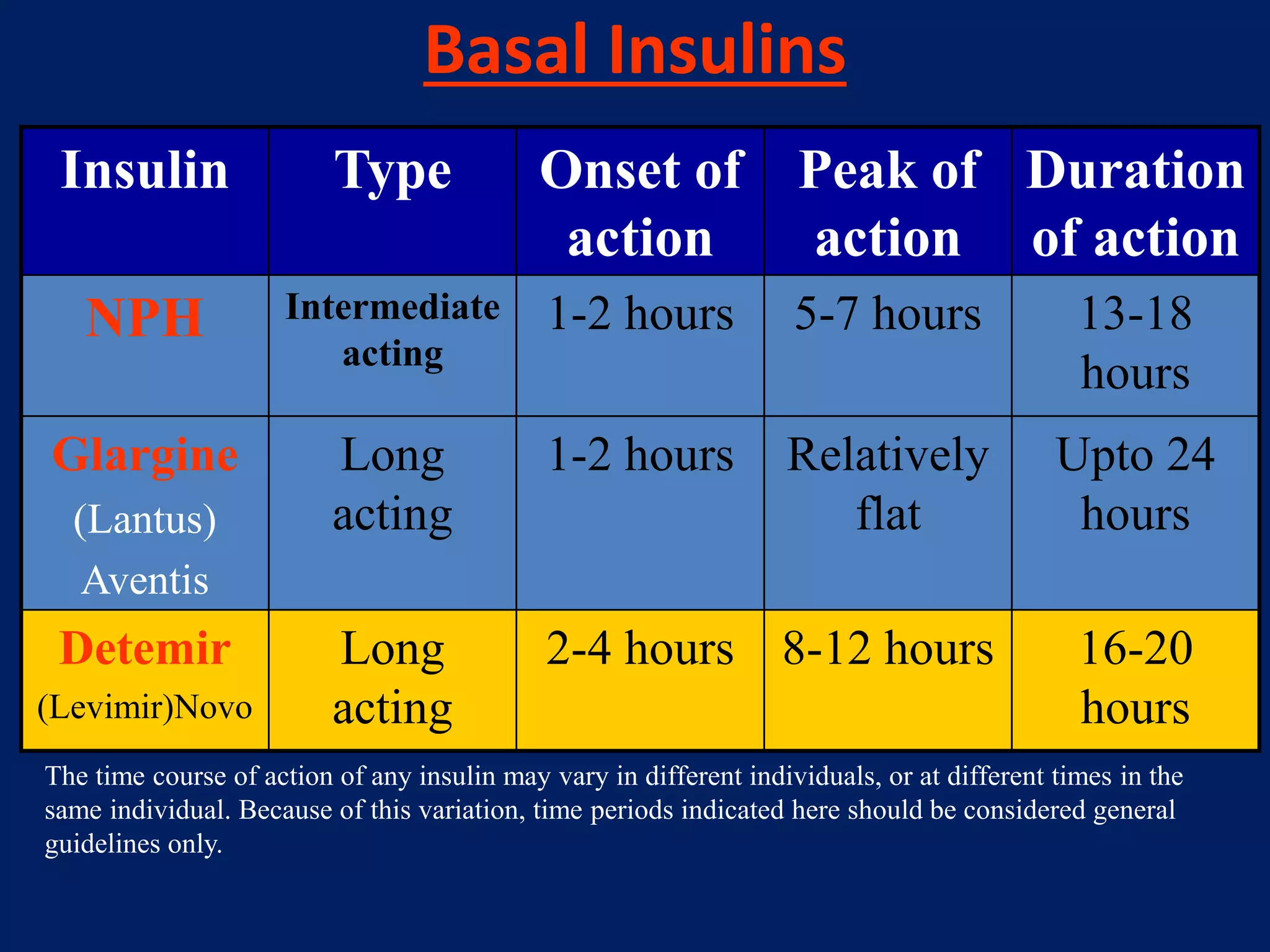 Insulin therapy- art of initiation and titration | PPTX