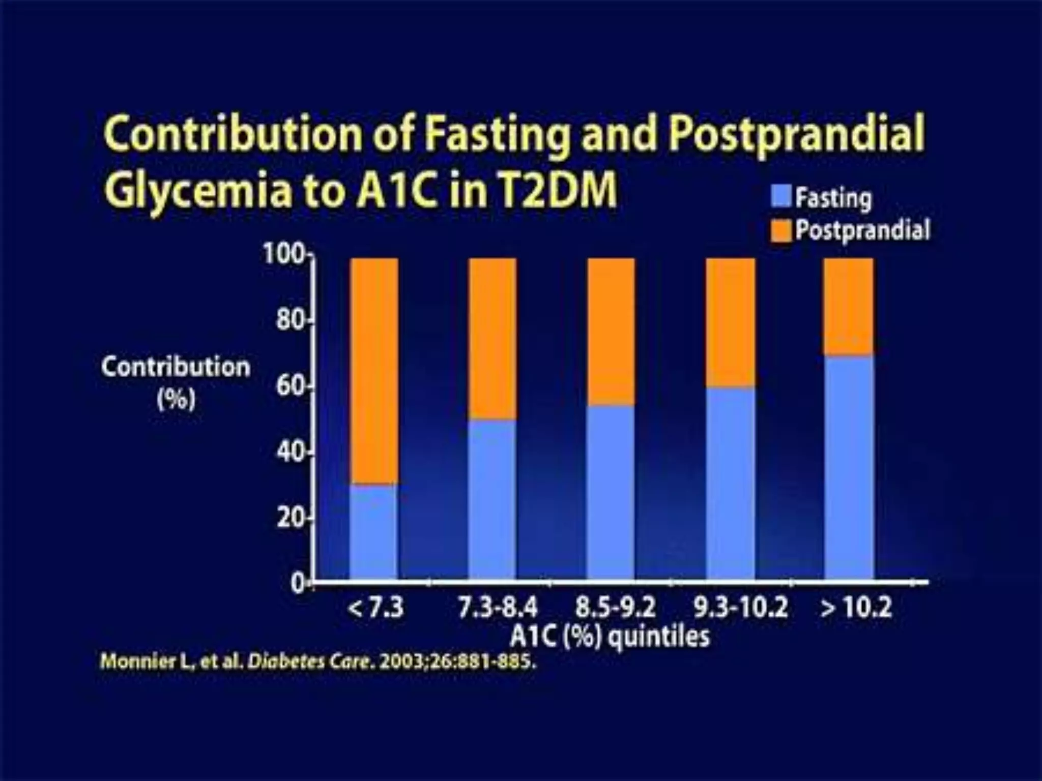 Insulin therapy- art of initiation and titration | PPTX