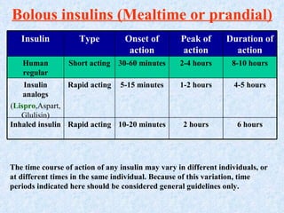 Comparison Insulin Onset Of Action