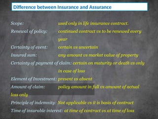 INSURANCE AND TYPES OF INSURANCES WITH PRINCIPLES.pptx