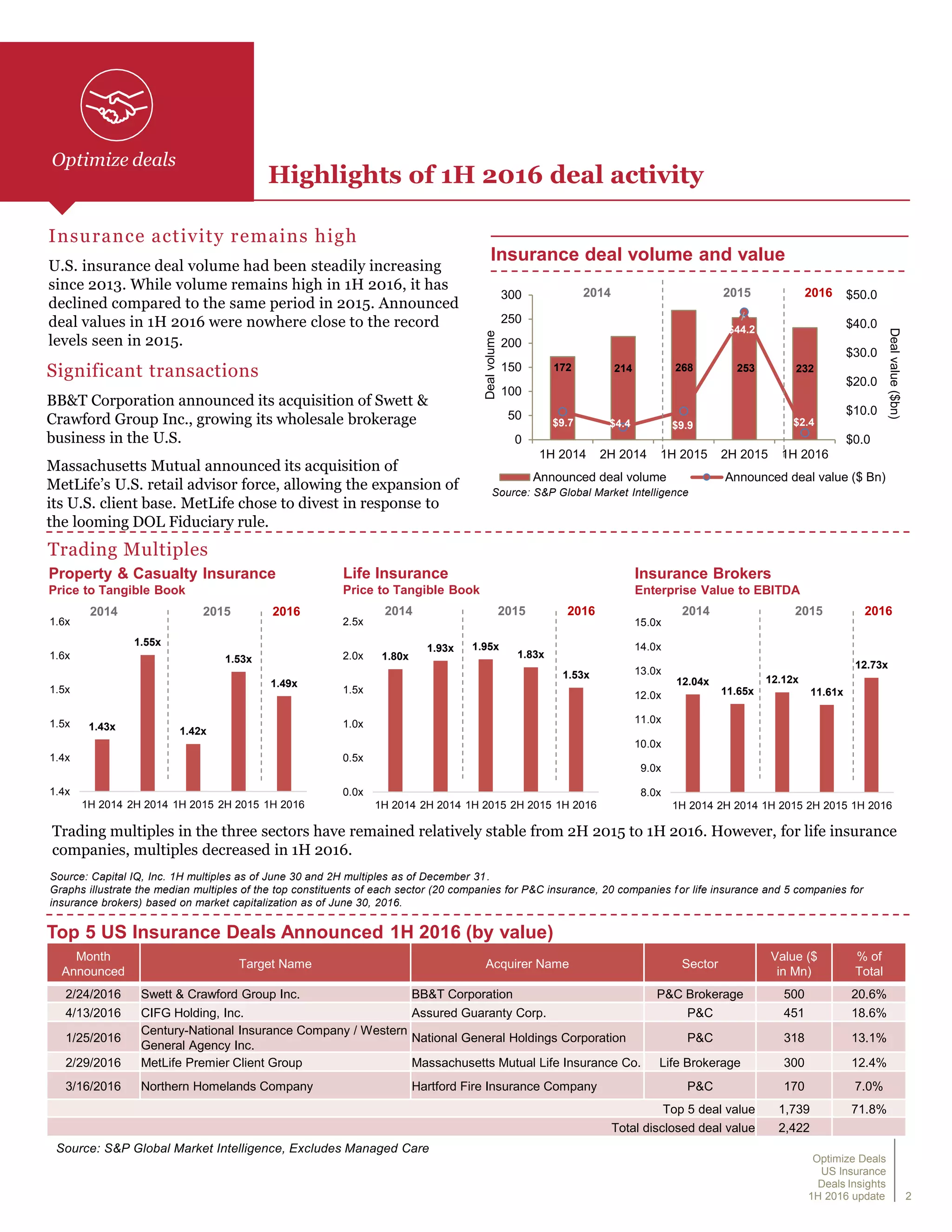 PwC Insurance deals insights | PDF