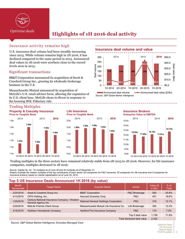 PwC Insurance deals insights | PDF