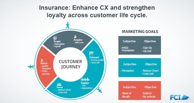Maximize marketing outcomes at each stage of customer life cycle | PDF