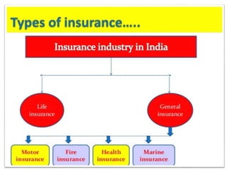Insurance and its products | PPTX