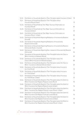 Insurance awareness survey report | PDF