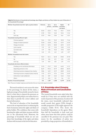 Insurance awareness survey report | PDF