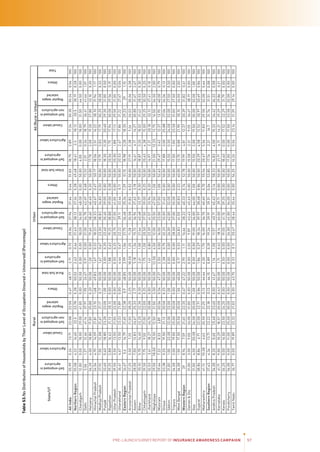 Insurance awareness survey report | PDF