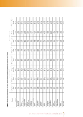 Insurance awareness survey report | PDF