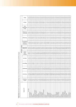 Insurance awareness survey report | PDF