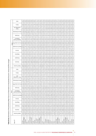 Insurance awareness survey report | PDF