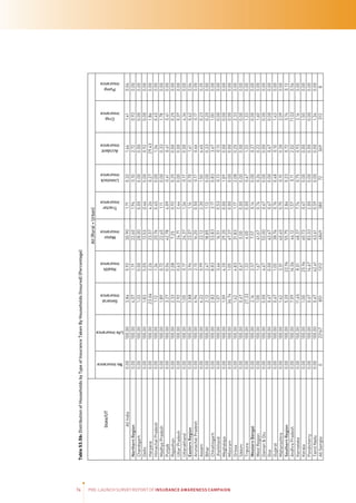 Insurance awareness survey report | PDF