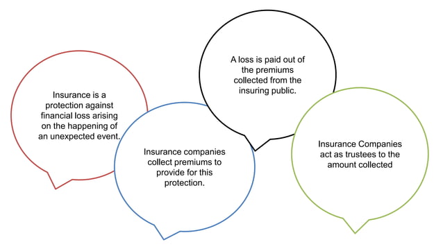 Insurance basics | PPTX | Home Insurance | Insurance