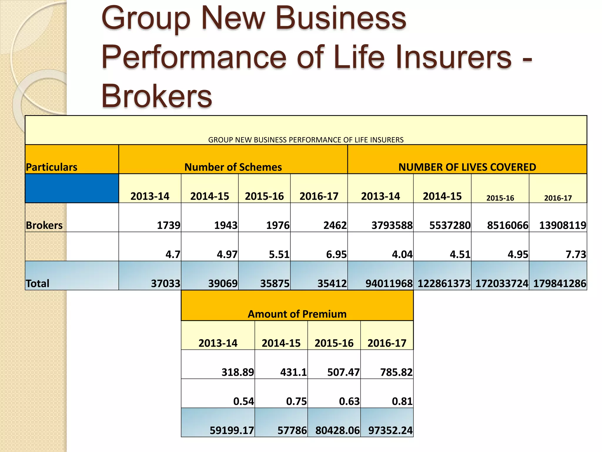 Insurance broking opportunities and exploring new dimensions | PPTX