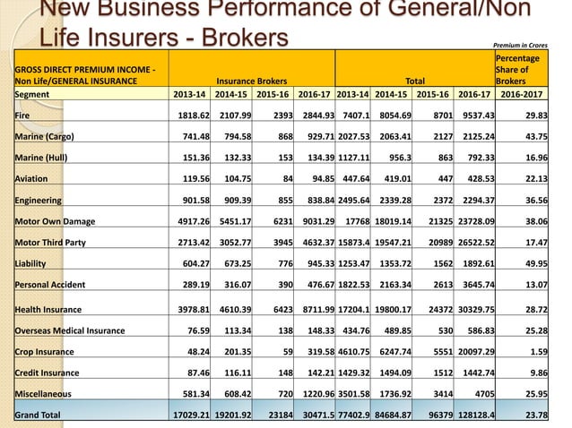 Insurance broking opportunities and exploring new dimensions | PPTX ...