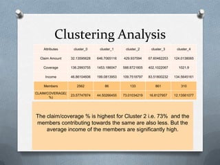 Clustering Model - Insurance Claims | PPT