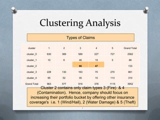 Clustering Model - Insurance Claims | PPT