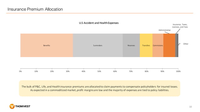 Insurance Industry Overview | PDF