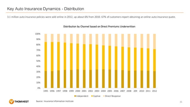 Insurance Industry Overview | PDF