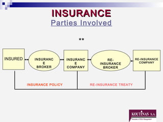Insurance of Corporate Business Risks | PPT