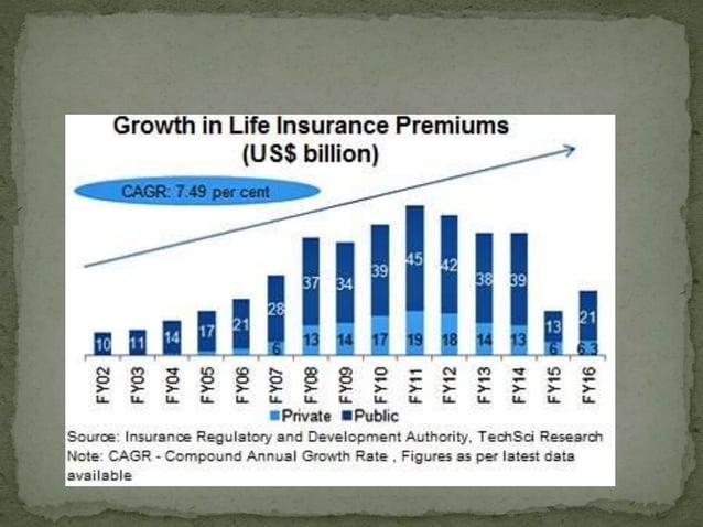 Insurance penetration | PPTX | Financial Industry | Industries