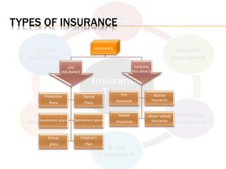 Insurance Sector in India ppt | PPTX